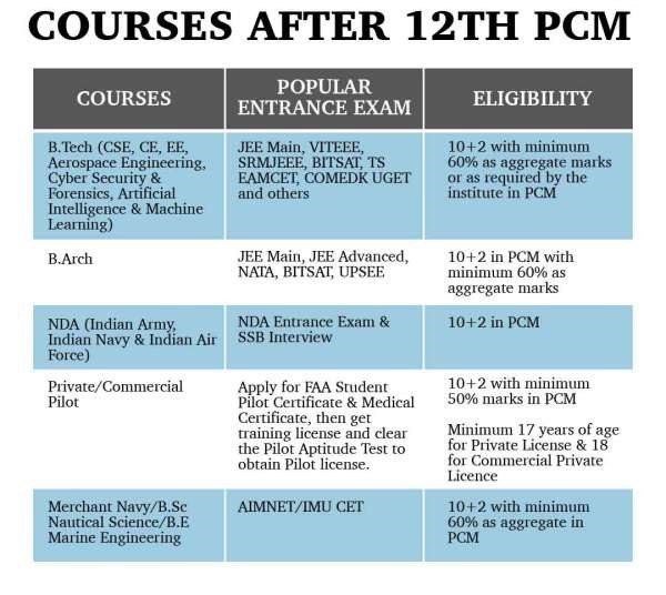 Best course after passing Class 12 | Blogg Buzz